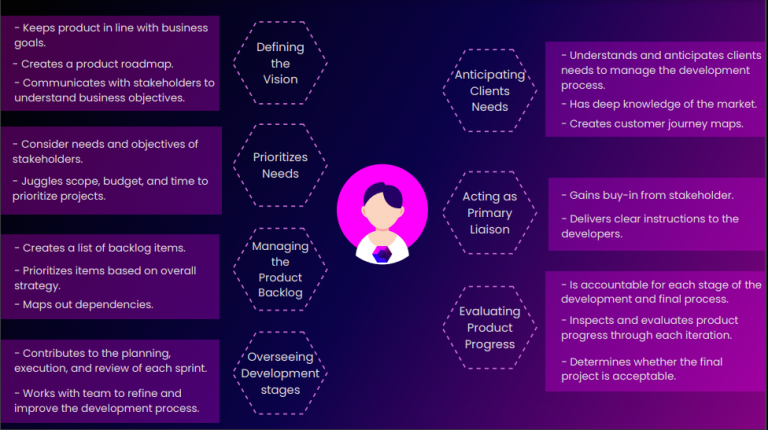 Who is the Product Owner in Agile? Key Roles & Responsibilities | Chisel