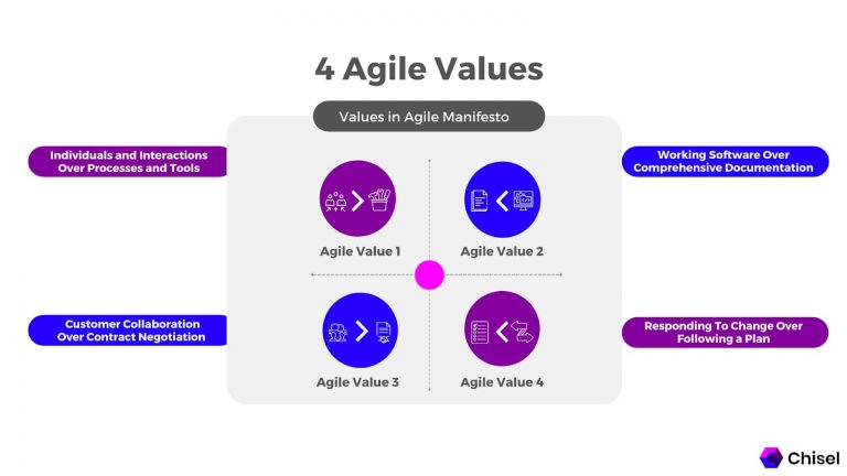 Agile Manifesto: Core Values, 12 Principles & Why It Still Matters | Chisel