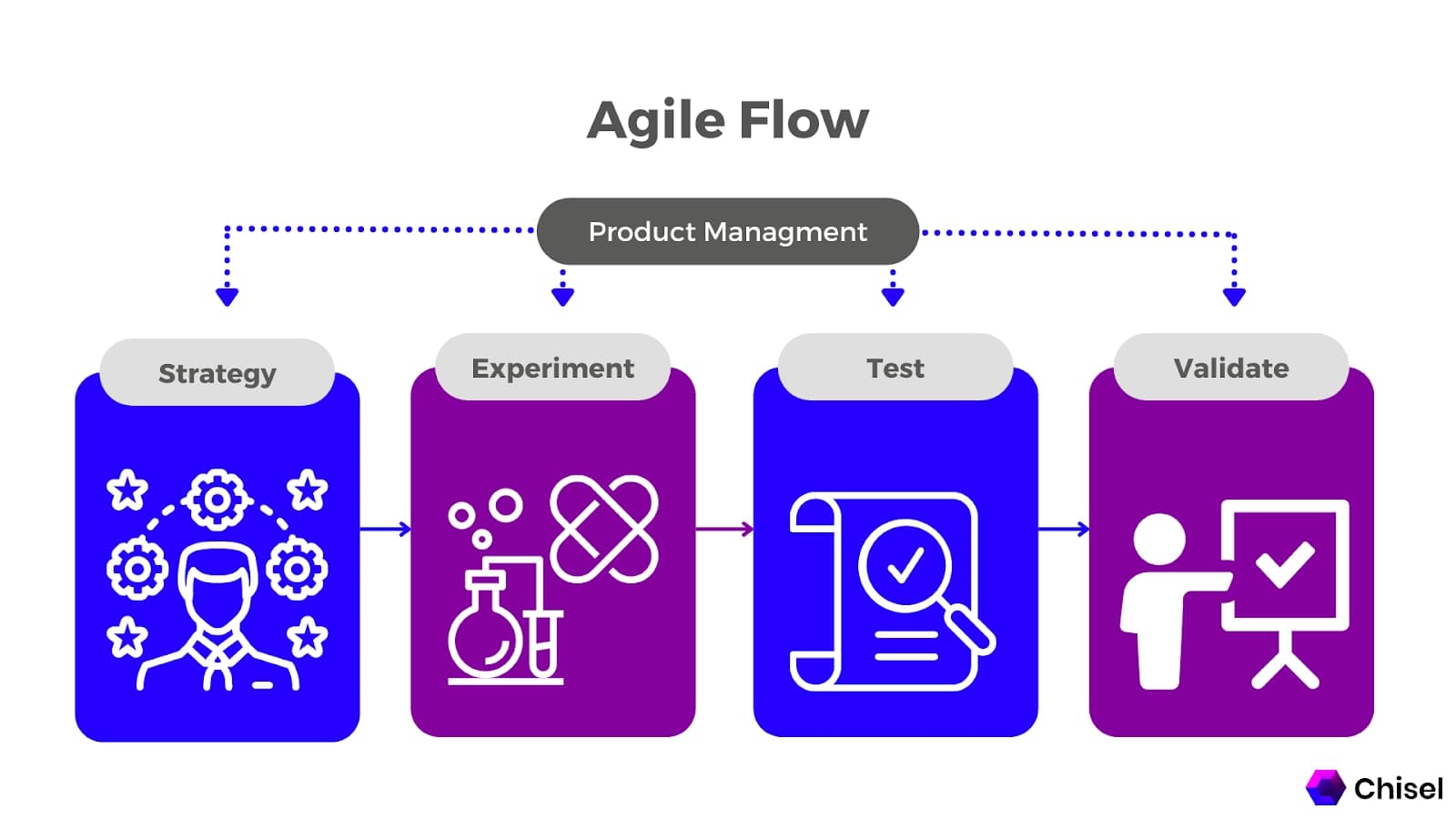 Agile Product Management: What, Why & How to Nail It | Chisel