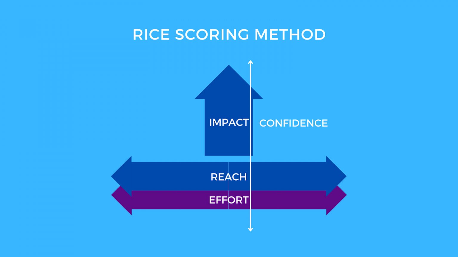 RICE Score: A Balanced Prioritization Framework | Chisel