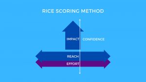RICE Score: A Balanced Prioritization Framework | Chisel