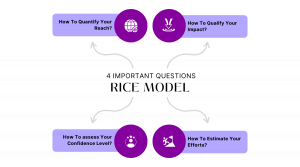RICE Score: A Balanced Prioritization Framework | Chisel