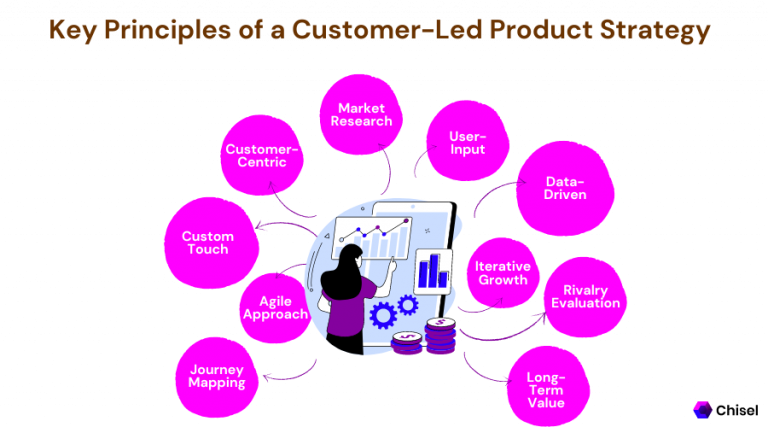 Customer-Led Product Strategy: Why Putting Customers First Wins | Chisel