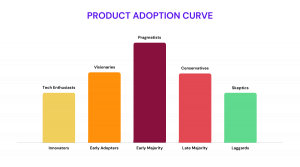 Product Adoption Curve: A Guide for Product Managers | Chisel