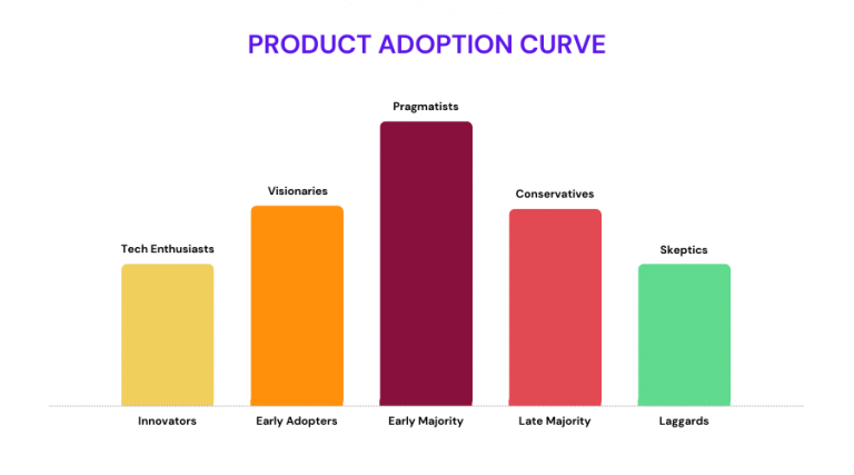 Product Adoption Curve: A Guide for Product Managers | Chisel