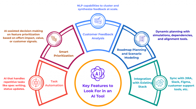 How to Choose the Right AI Tool for Your Product Team | Chisel