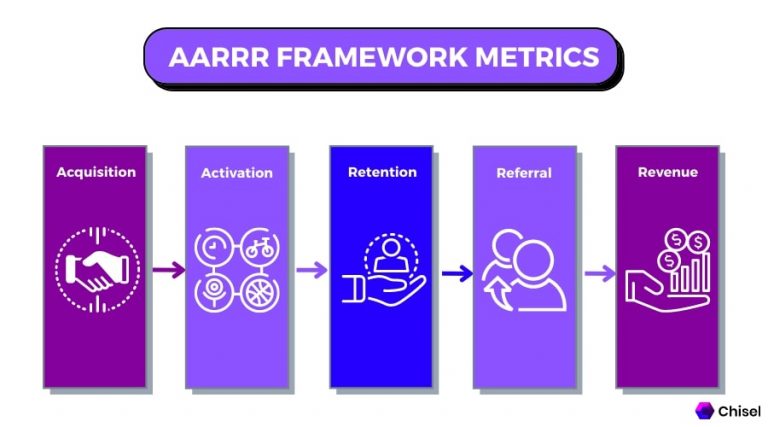 What Is the AARRR Framework? (Pirate Metrics Explained) | Glossary