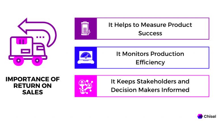 What is Return on Sales & How to Calculate it? | Glossary