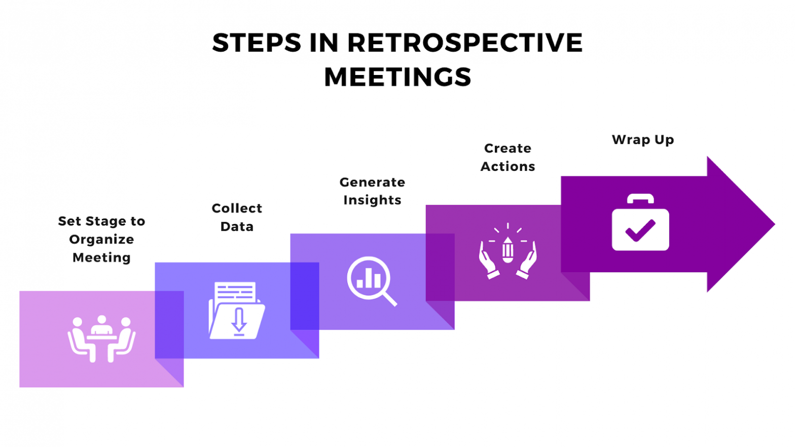 What is Retrospective and How to Run it Effectively? | Glossary