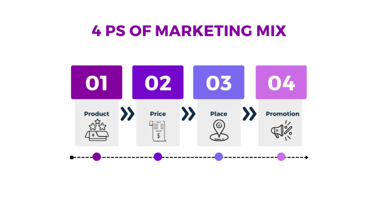 What is Marketing Mix? (With Examples) - 2022 Guide | Glossary