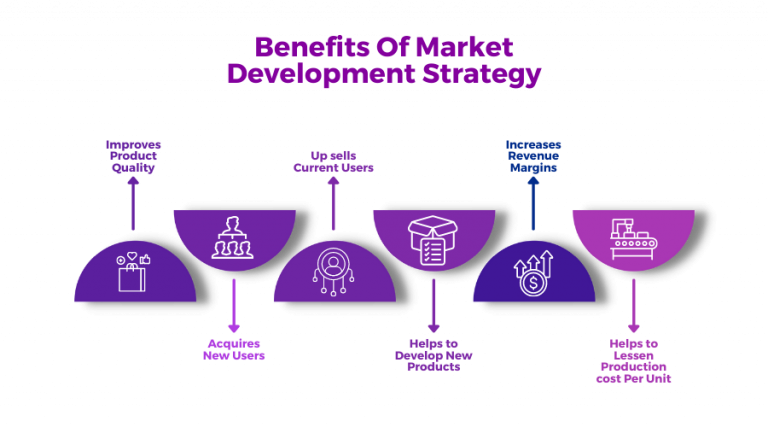 What is Market Development Strategy & How to Develop it? | Glossary
