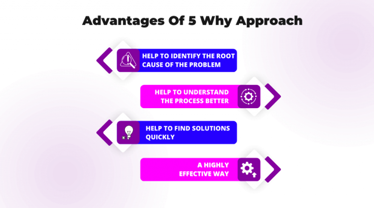 5 Whys Method: Uncover the Root Cause of Any Problem | Glossary