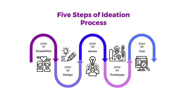 What is Ideation? Definition, Meaning and Process | Glossary