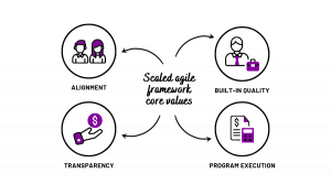 The 4 Core Values of SAFe | Glossary