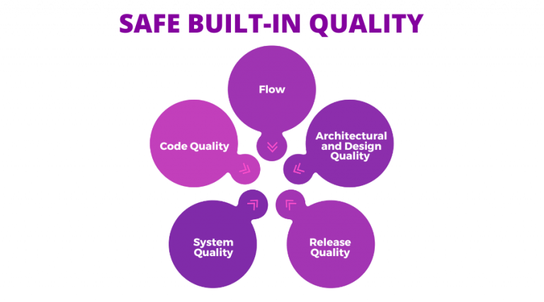 The 4 Core Values of SAFe | Glossary