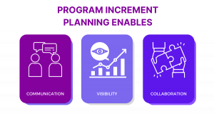 What is Program Increment (PI) Planning? (Agenda & Process) | Glossary