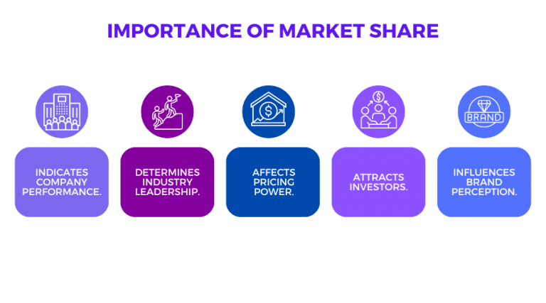 What is Market Share? [Definition, Formula and Calculation] | Glossary