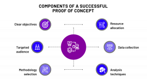 What Is Proof of Concept? Definition, Meaning & Examples | Glossary