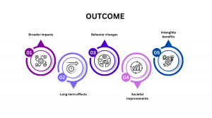 Output vs Outcome: Differences and Importance | Glossary