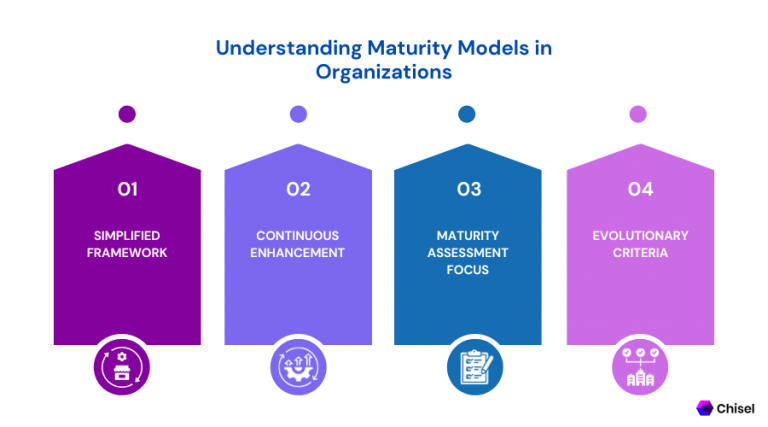 What Is Maturity Model? Definition, Types and Use | Glossary