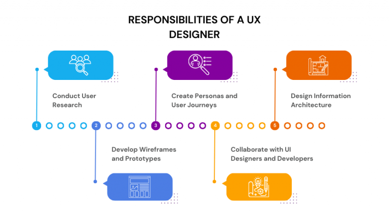 UX Designer: What Do They Do and How to Become One? | Glossary