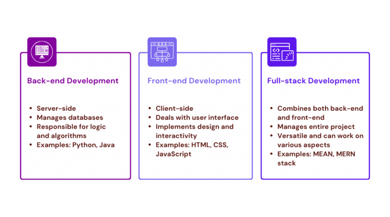 What Is Back-end? Definition and How It Works? | Glossary