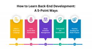What Is Back-end? Definition and How It Works? | Glossary